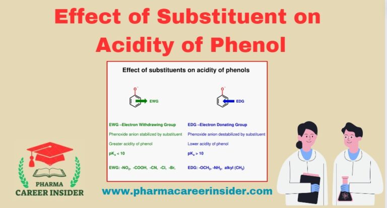 Effect of Substituent on Acidity of Phenol