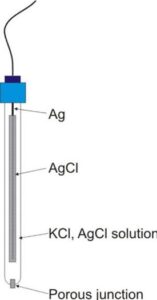 Reference Electrodes: Construction and Working - Pharmacareerinsider
