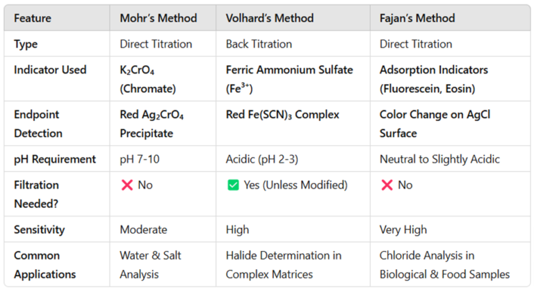 Fajan’s Method - Pharmacareerinsider