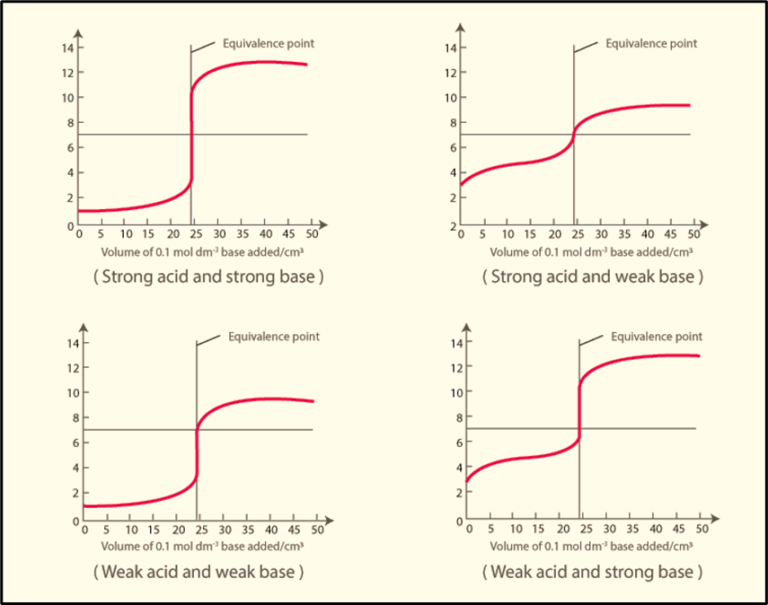 Neutralization Curves
