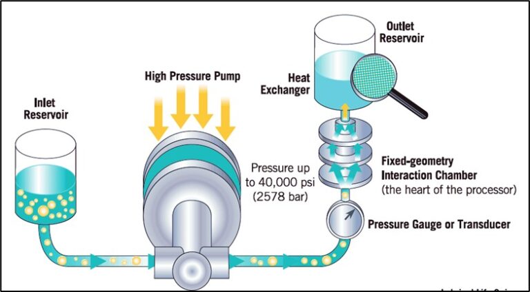 Methods of Emulsion Preparation: Step-by-Step Guide with Techniques ...