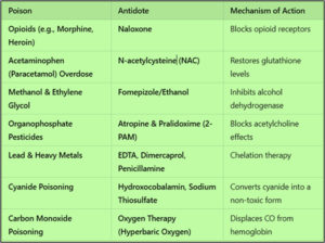 Life-Saving Antidotes: Types & Uses