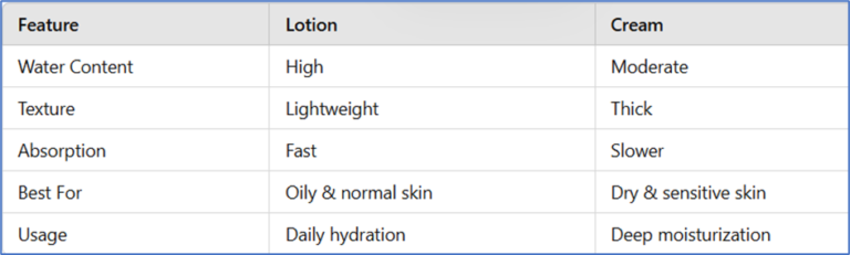 Lotions: Types, Uses & How They Keep Your Skin Healthy & Hydrated