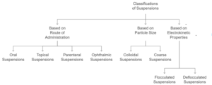 Pharmaceutical Suspensions: Definition, Types, Preparation, Benefits ...