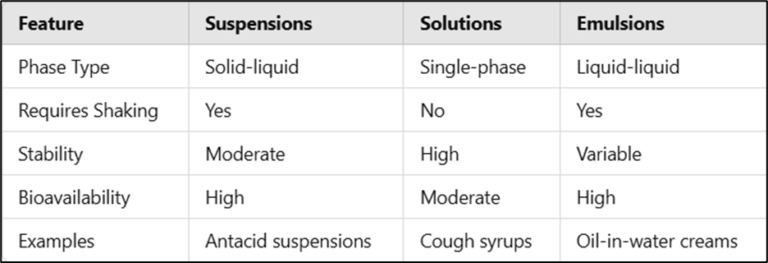 Pharmaceutical Suspensions: Definition, Types, Preparation, Benefits ...