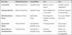 Suppository Bases: Types, Benefits & Uses for Effective Drug Delivery