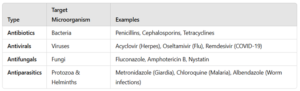 Antimicrobials: Mechanism, Classification, and Uses