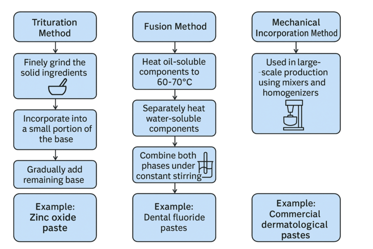 Preparation of Pastes: Methods, Ingredients, and Quality Control