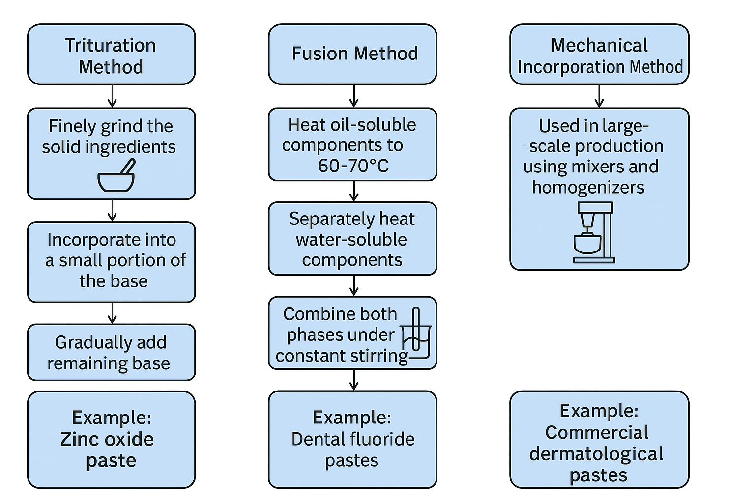Preparation of Pastes: Methods, Ingredients, and Quality Control